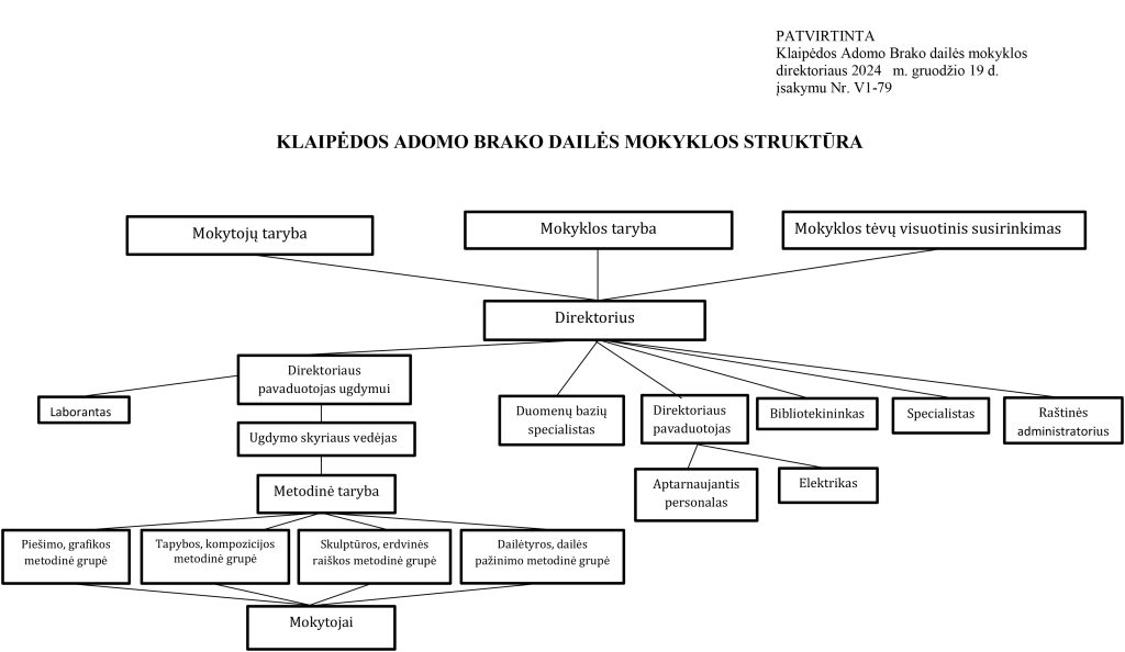 Valdymo struktūra - Klaipėdos Adomo Brako dailės mokykla